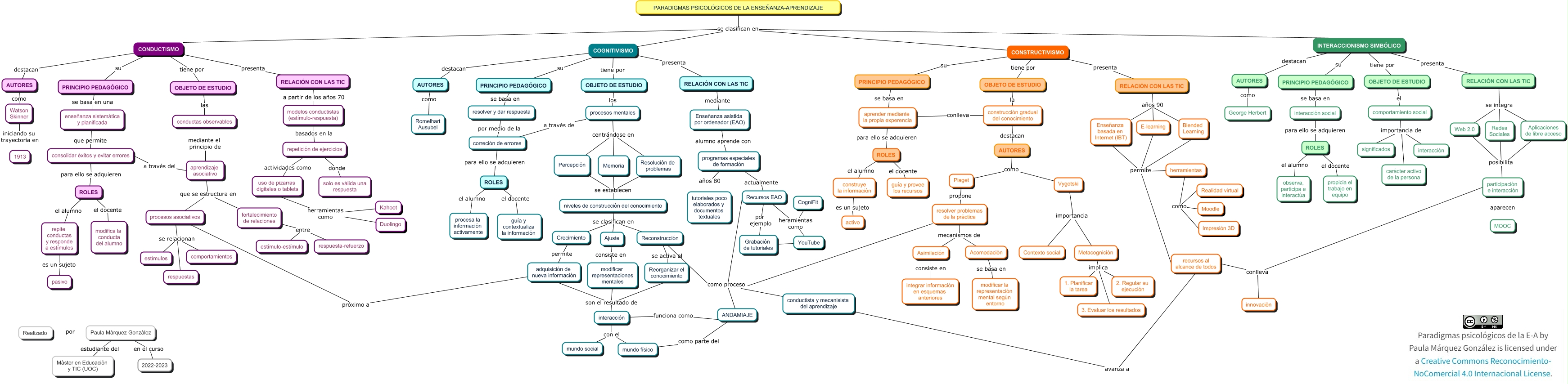 PARADIGMAS PSICOLÓGICOS DE LA E-A